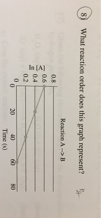 Solved 8) What reaction order does this graph represent? | Chegg.com