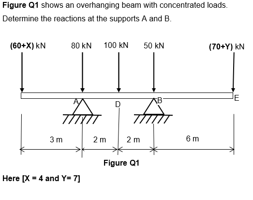Solved Figure Q1 shows an overhanging beam with concentrated | Chegg.com