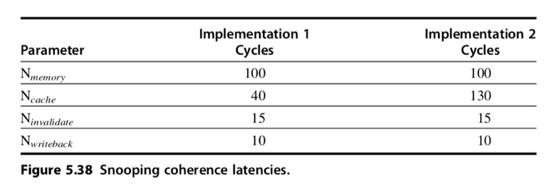 Solved The performance of a snooping cache-coherent | Chegg.com