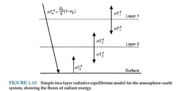 Solved FIGURE 3.10 Simple two-layer radiative equilibrium | Chegg.com
