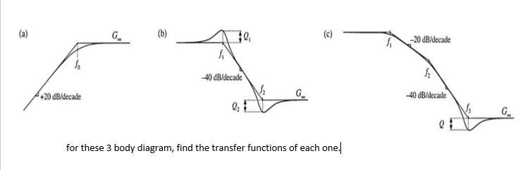 Solved (a) (b) 10 (c) -20 dB/decade -40 dB/decade +20 | Chegg.com