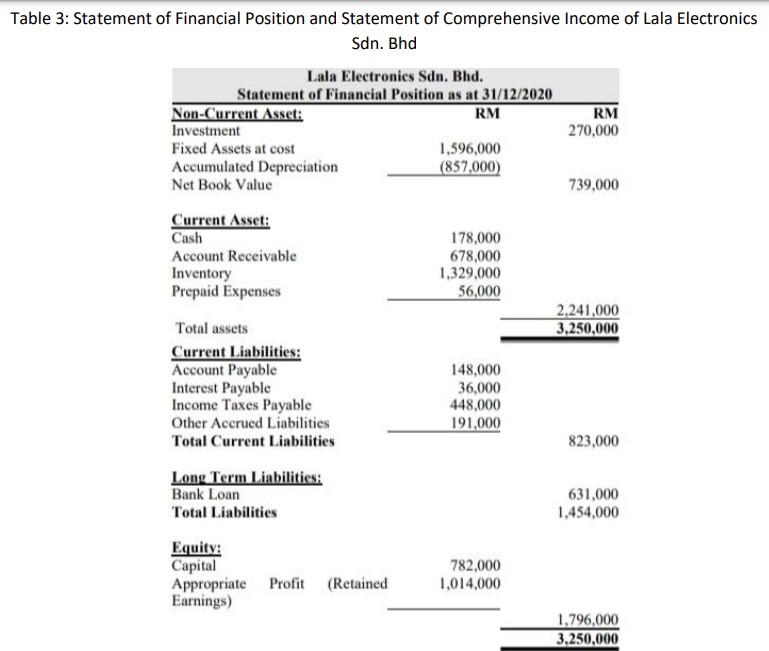 Solved Table 3: Statement of Financial Position and | Chegg.com