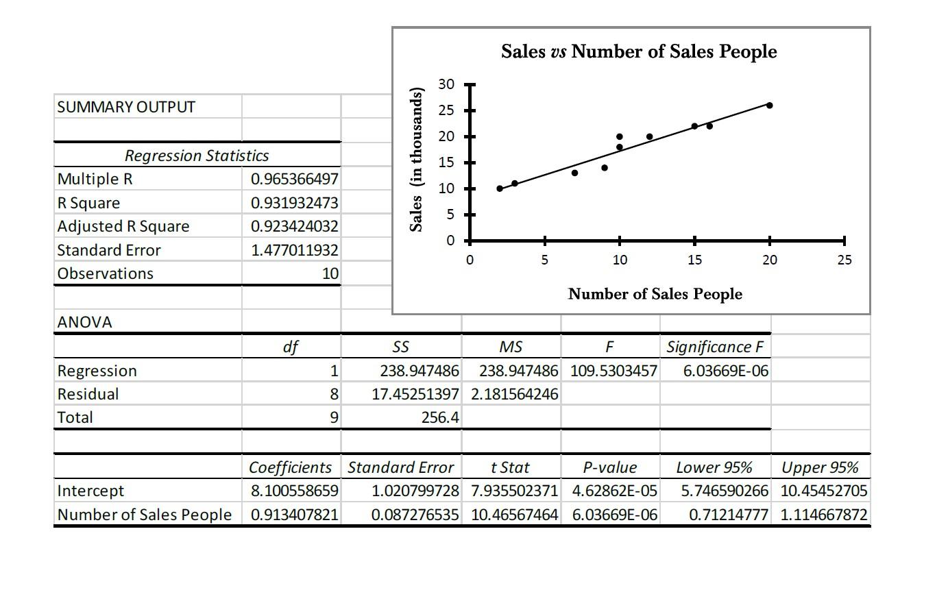 Solved What sales (in thousands) does the linear regression | Chegg.com