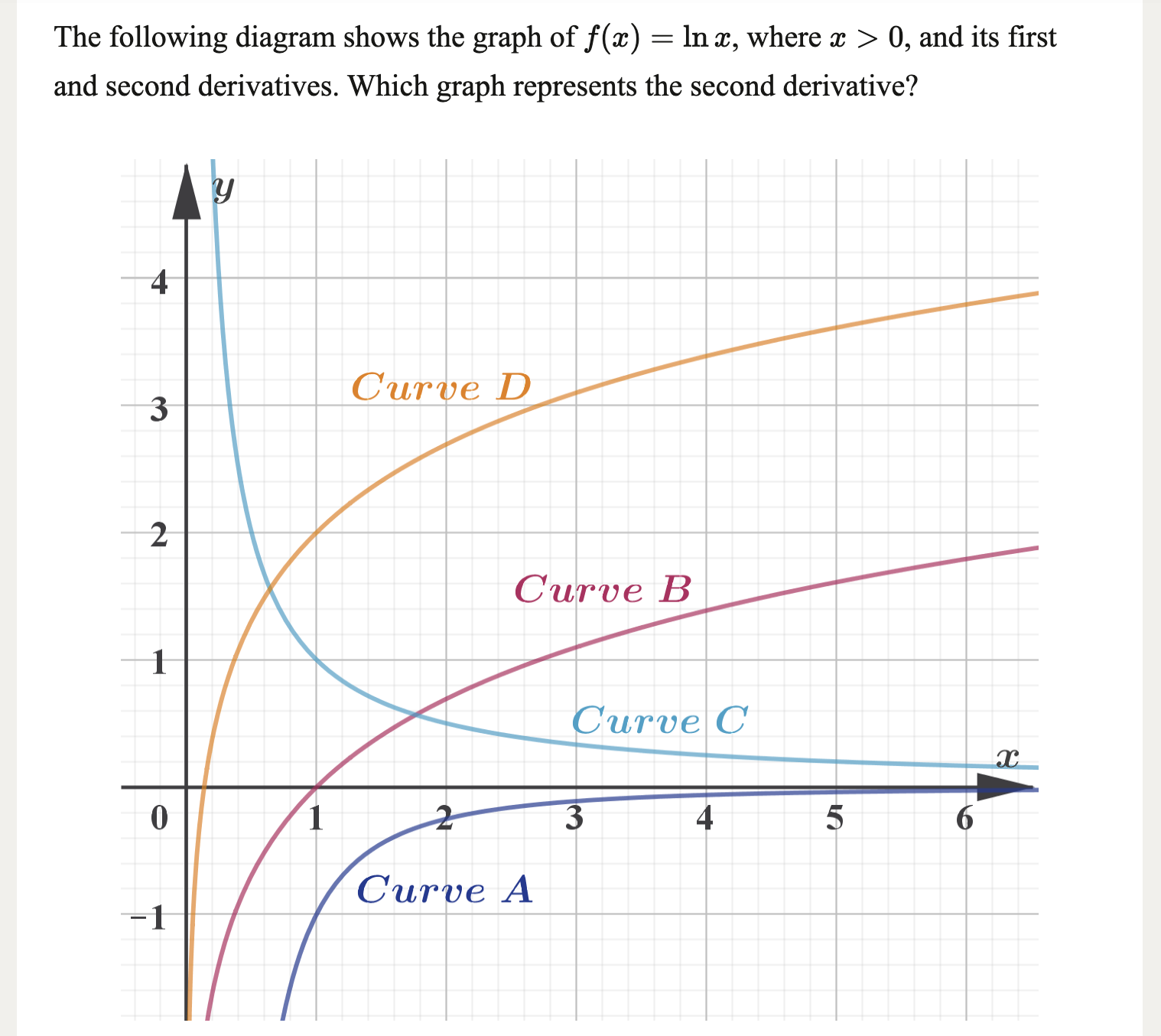 Solved The following diagram shows the graph of f(x)=lnx, | Chegg.com
