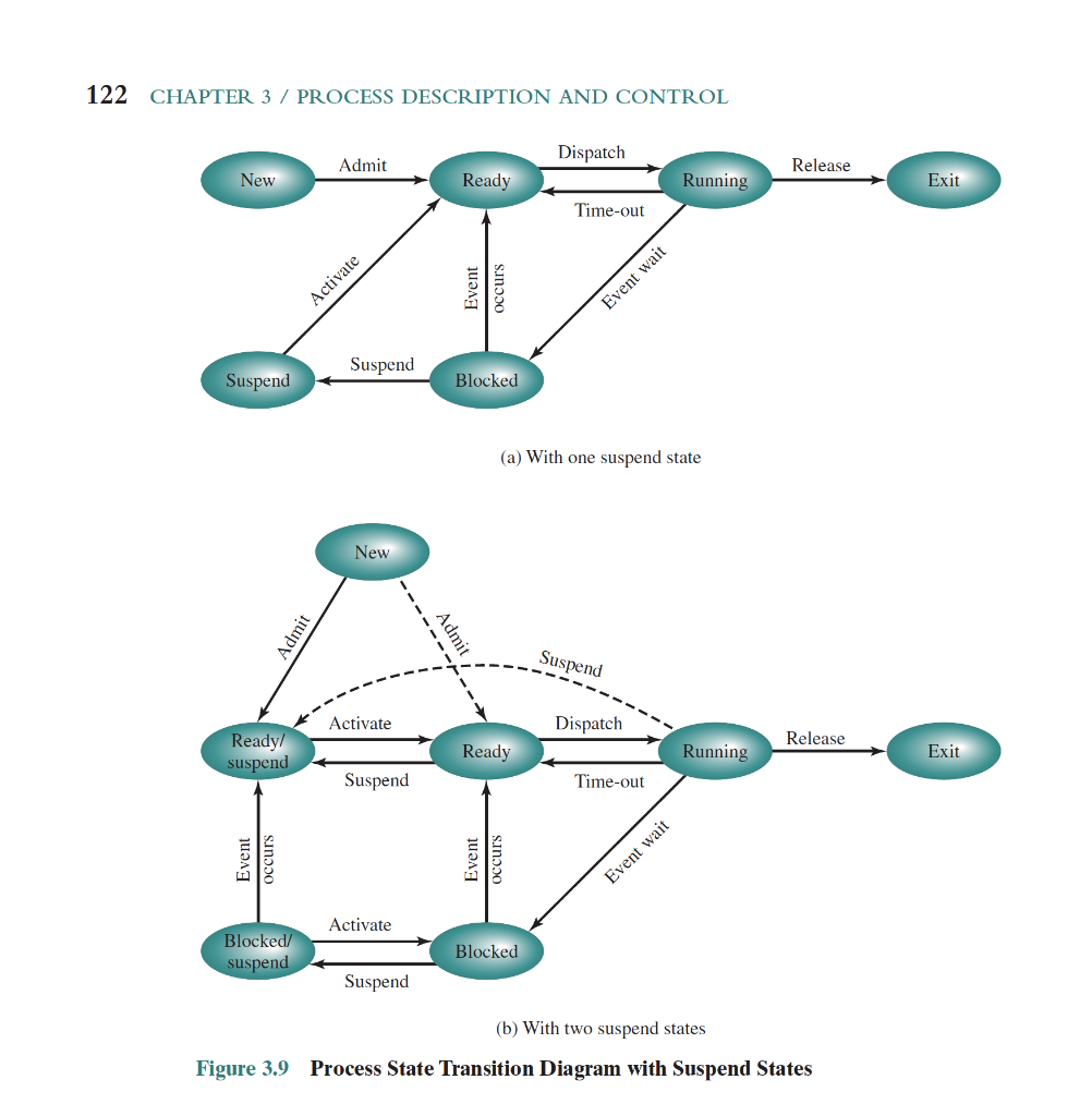 122 CHAPTER 3 / PROCESS DESCRIPTION AND CONTROL | Chegg.com