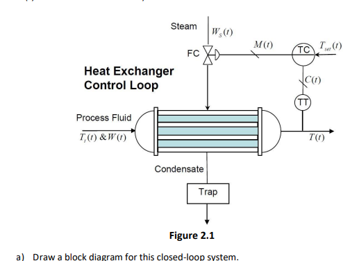 Solved Steam W.0) MO) FC TC TO) Heat Exchanger Control Loop | Chegg.com