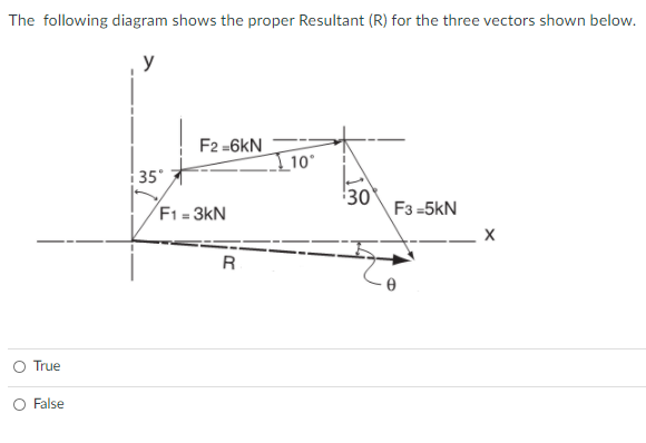 Solved The following diagram shows the proper Resultant (R) | Chegg.com