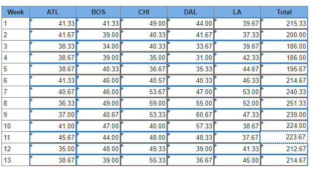 Solved Analytics Exercise 18-1 (Algo)Starbucks has a large, | Chegg.com