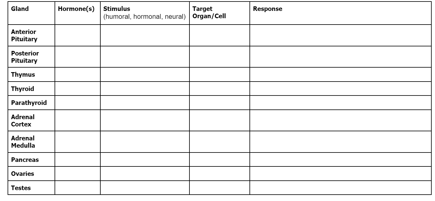 Solved Gland Hormone(s) Stimulus (humoral, hormonal, neural) | Chegg.com