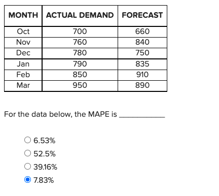 Solved MONTH ACTUAL DEMAND FORECAST Oct Nov Dec Jan Feb Mar | Chegg.com