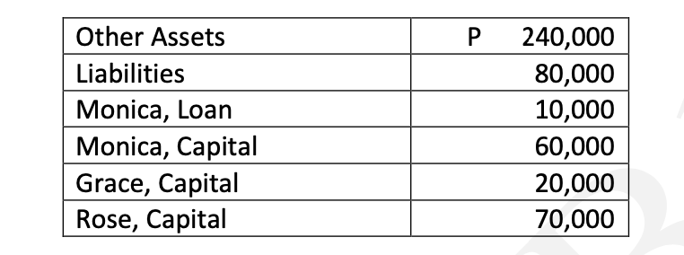 Solved Lump sum liquidation with loss on realization | Chegg.com