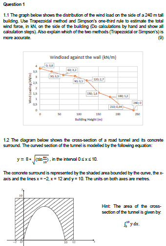 Solved 1.1 The graph below shows the distrbution of the wind | Chegg.com