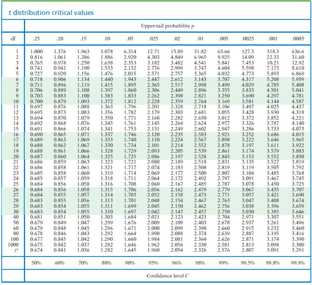 Solved t distribution critical values Upper-tail probability | Chegg.com