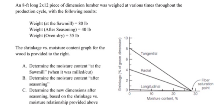 Solved An 8-ft long 2x12 piece of dimension lumber was | Chegg.com