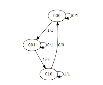 Solved 4. Use D flip-flops to implement the FSM shown below. | Chegg.com