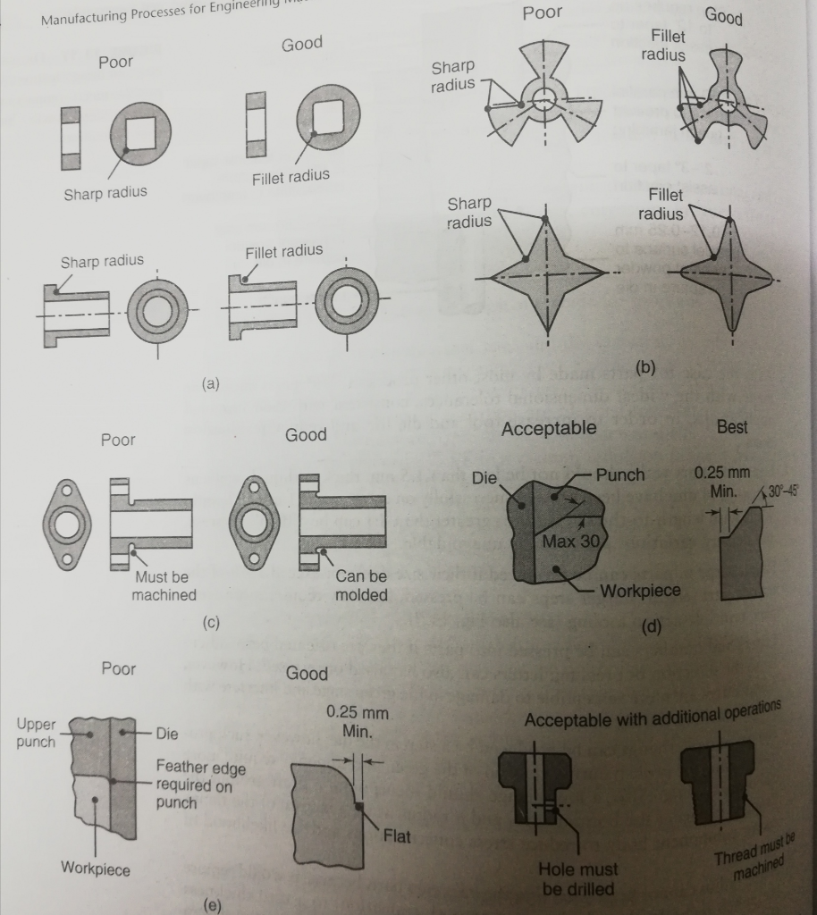 Solved cal Applications for Castings and Casting | Chegg.com