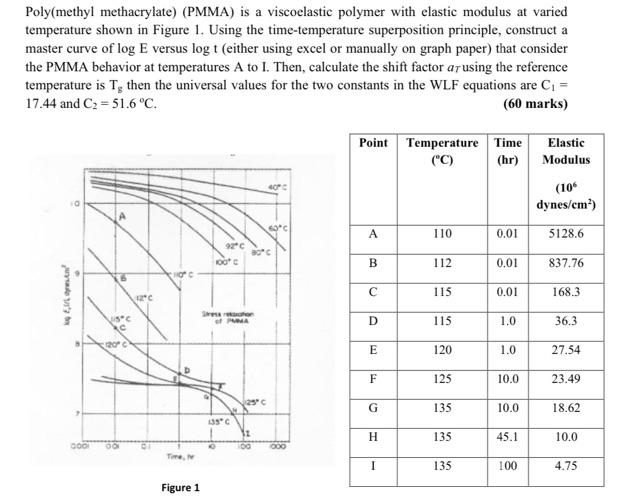 Poly(methyl methacrylate) (PMMA) is a viscoelastic | Chegg.com