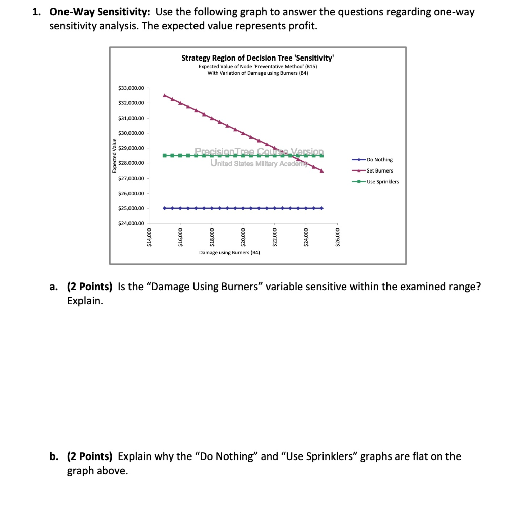 Solved 1. One-Way Sensitivity: Use the following graph to | Chegg.com