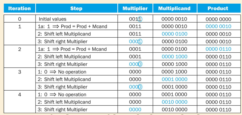 I. Using a table similar to that shown in Figure 3.6 | Chegg.com