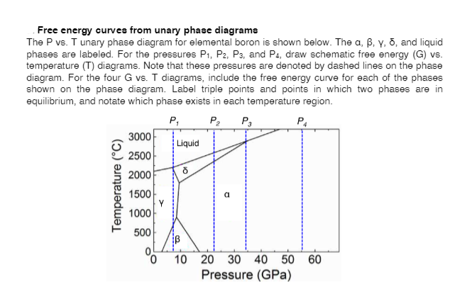 Free energy curves from unary phase diagrams The P | Chegg.com