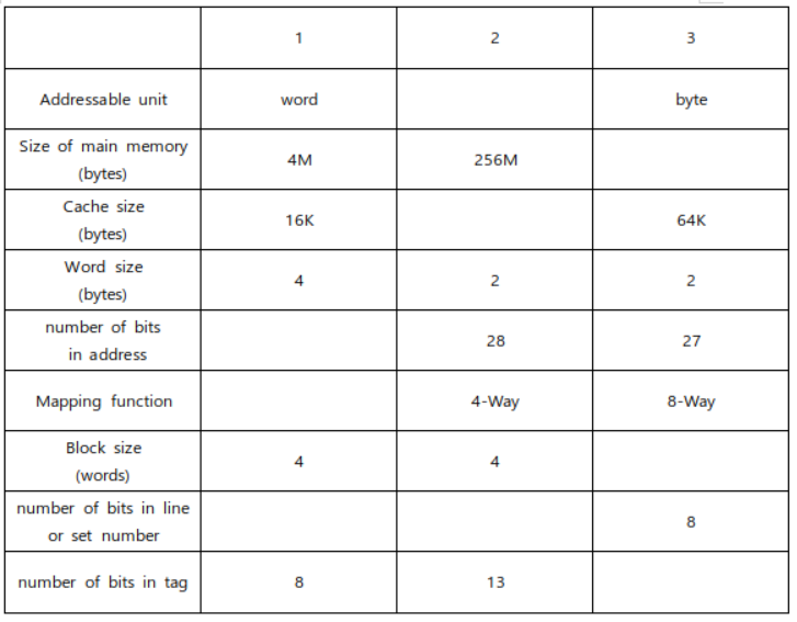 Solved 1 2 3 Addressable unit word byte 4M 256M 16K 64K Size | Chegg.com