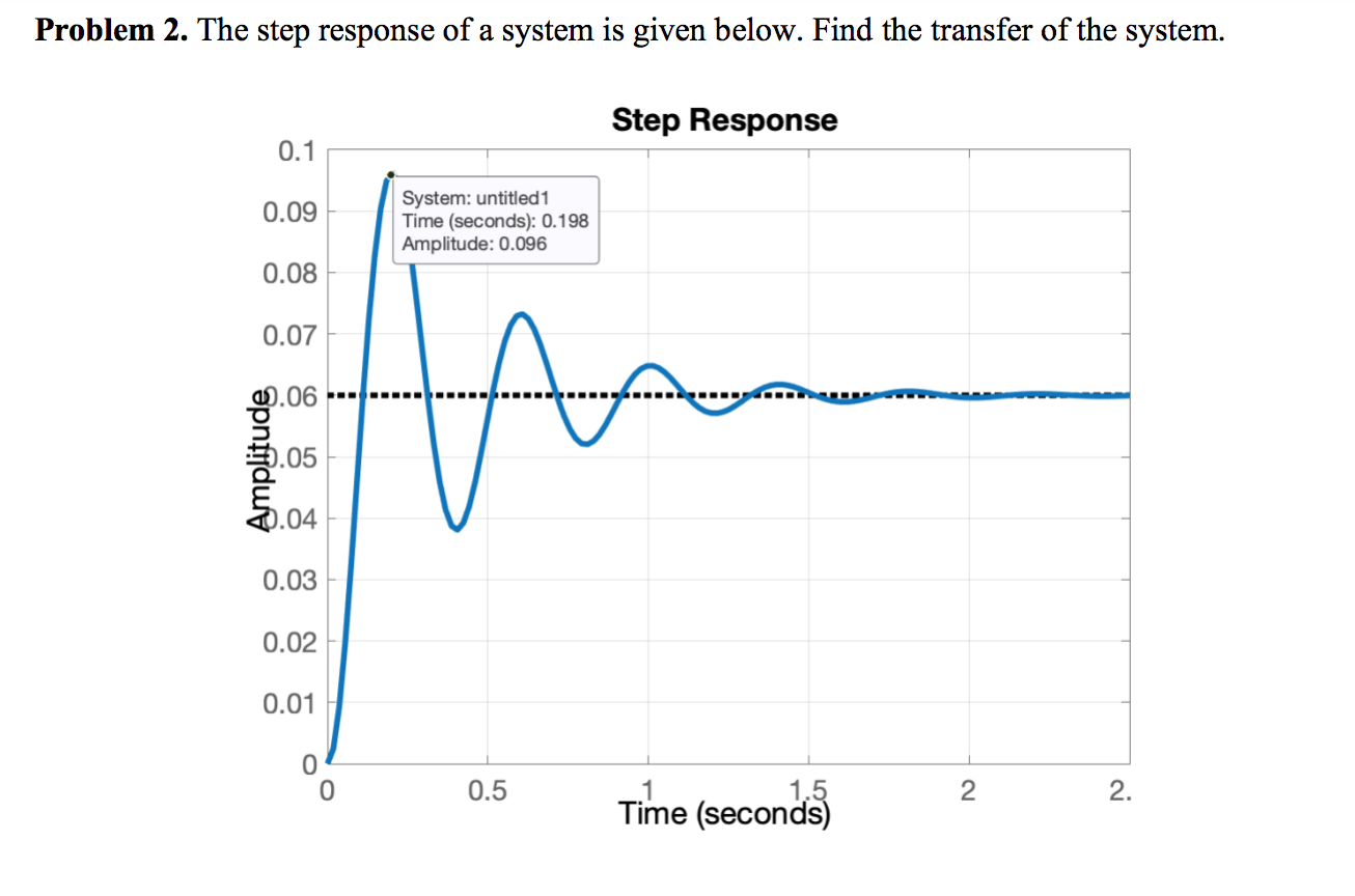 Solved Problem 2. The step response of a system is given | Chegg.com