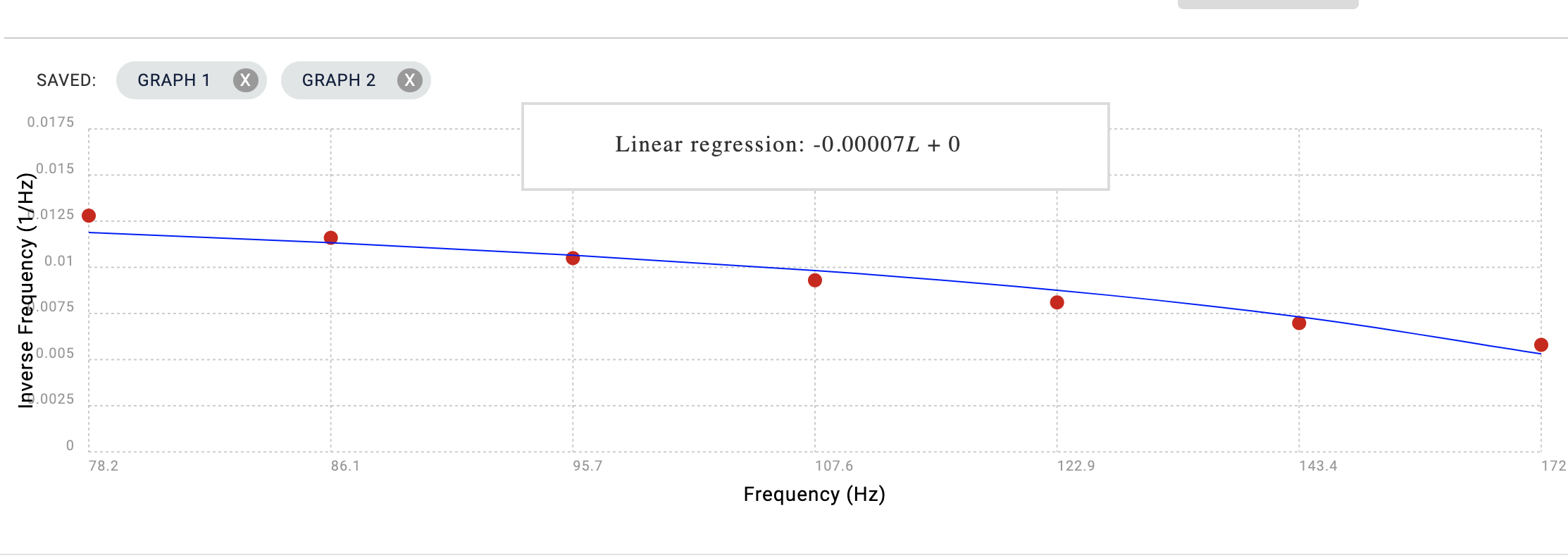 Calculate the speed of sound from graph data. | Chegg.com