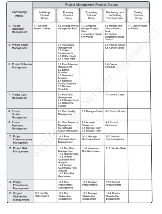 Solved Module Three covers refining your project schedule | Chegg.com