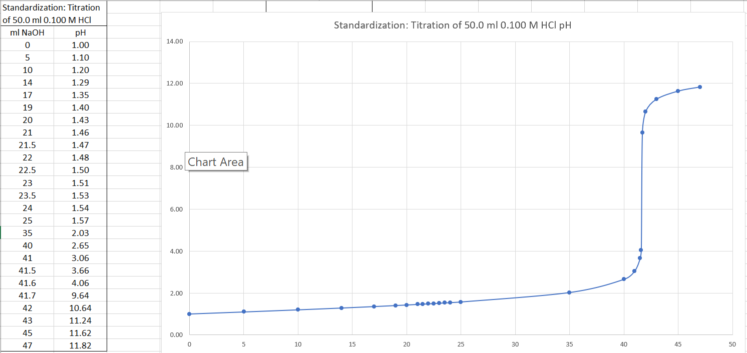 Solved Standardization of Sodium hydroxide Attach graph of | Chegg.com