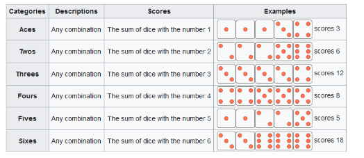 Solved Yahtzee Dice Game Help using C# programing using | Chegg.com