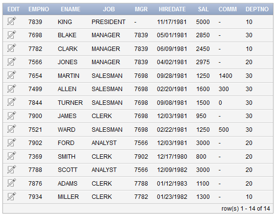 Solved SQL: Display the manager number and the salary of | Chegg.com