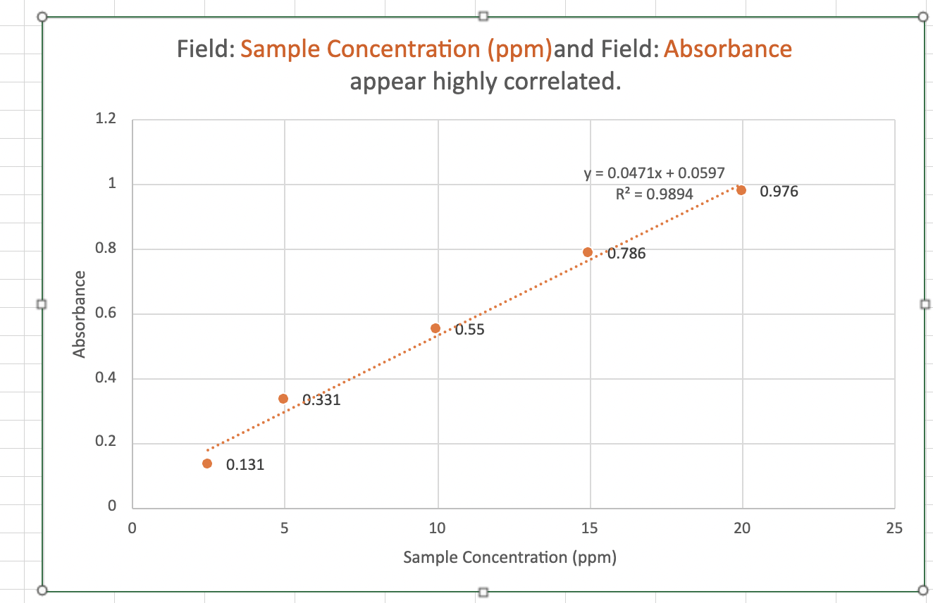 Solved Field: Sample Concentration (ppm)and Field: | Chegg.com