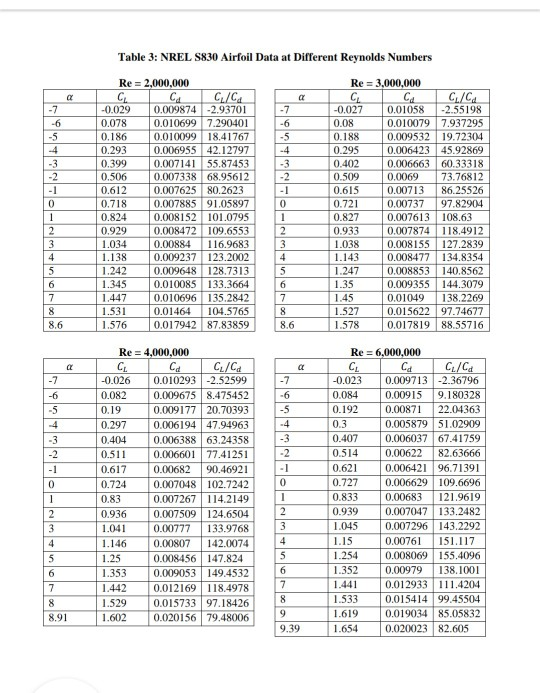 Solved 14) Consider the airfoil data for NACA4424 at a | Chegg.com