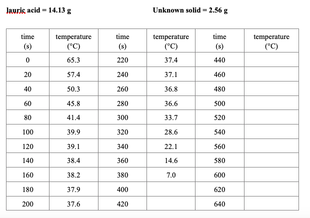 Solved lauric acid = 14.13 g Unknown solid = 2.56 g time | Chegg.com