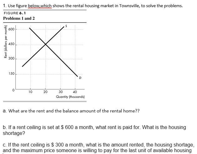 Solved 1. Use figure below which shows the rental housing | Chegg.com