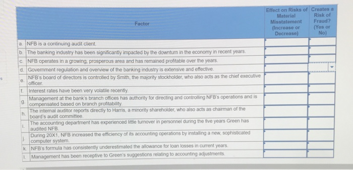 Solved Effect on Risks of Creates a Material Misstatement | Chegg.com