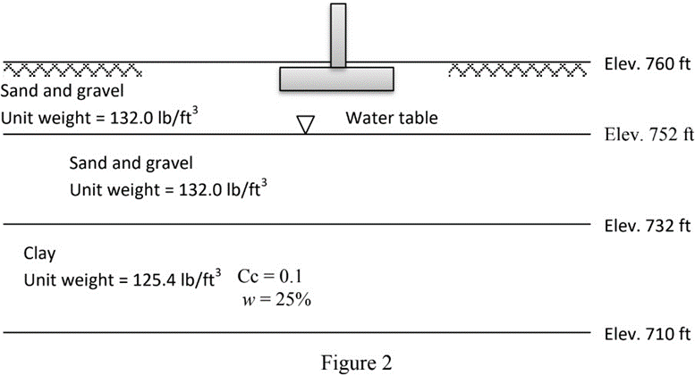 For the soil profile shown in Figure2, a footing of 2 | Chegg.com