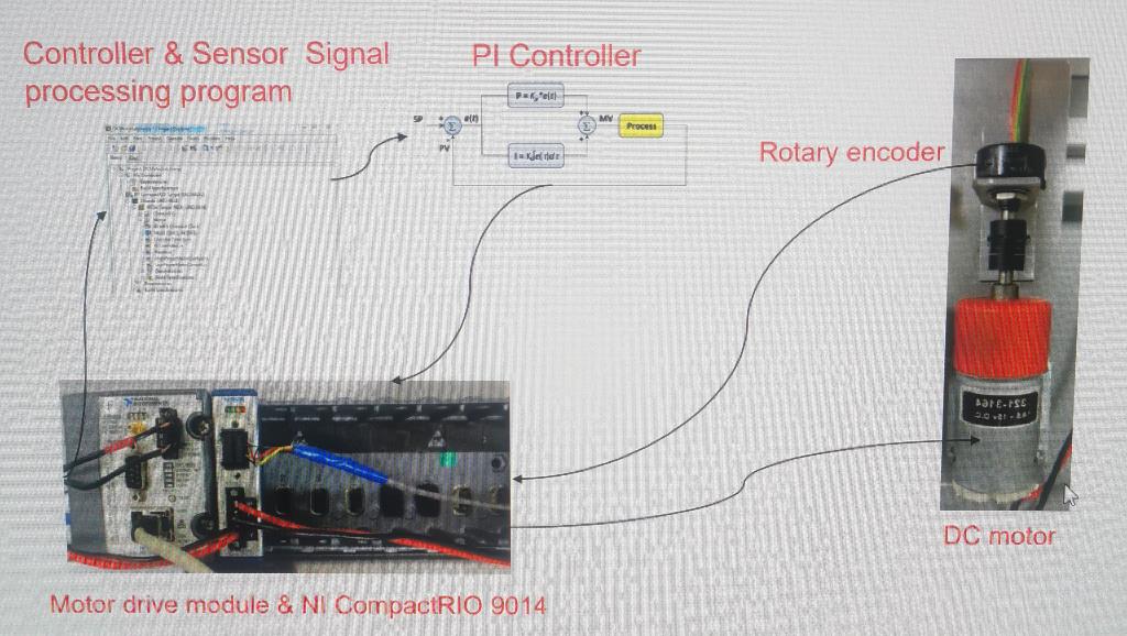 Solved Block DiagramController \& Sensor Signal Pl | Chegg.com