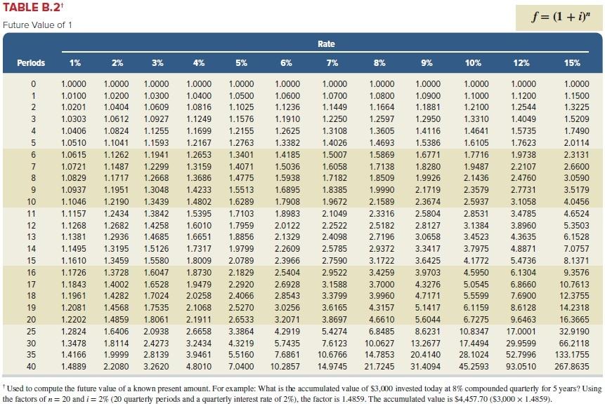 Solved TABLE B 1 Present Value Of 1 P 1 1 I Rate Chegg