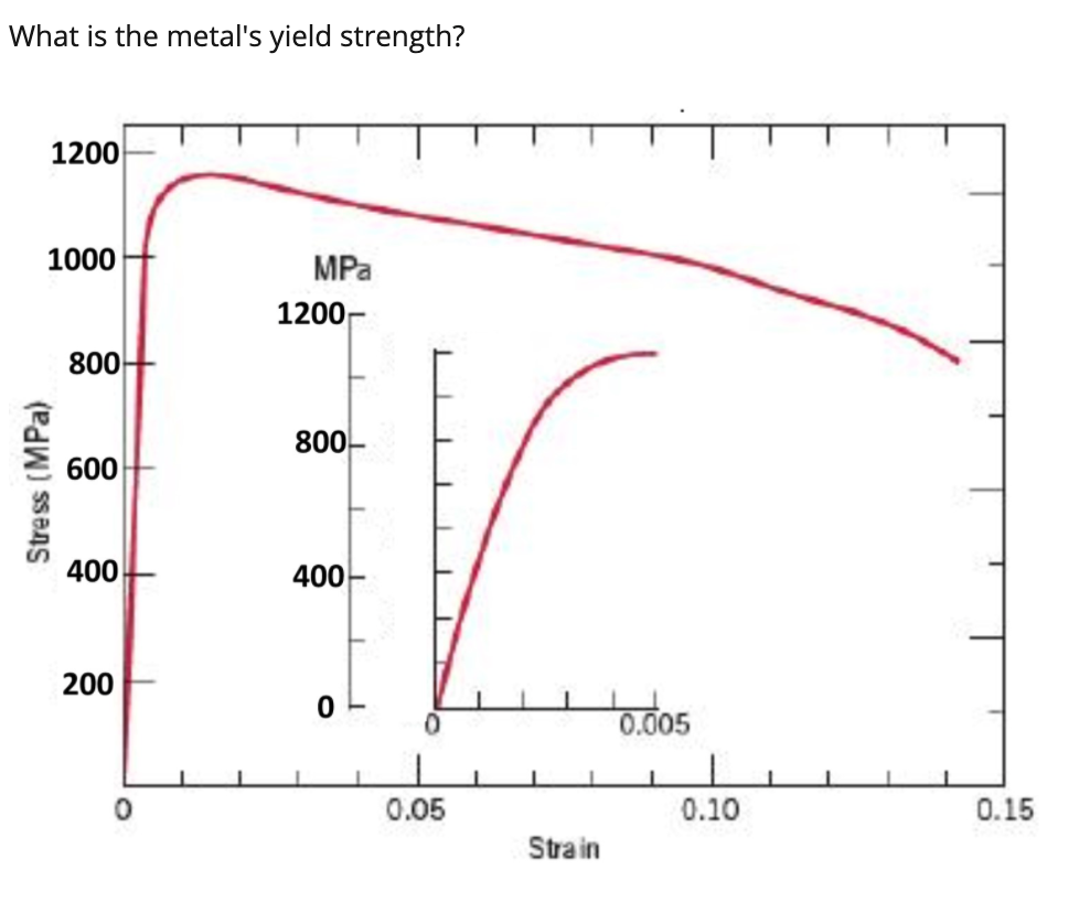 Solved What is the metal's yield strength? 1200 1000 MPa | Chegg.com
