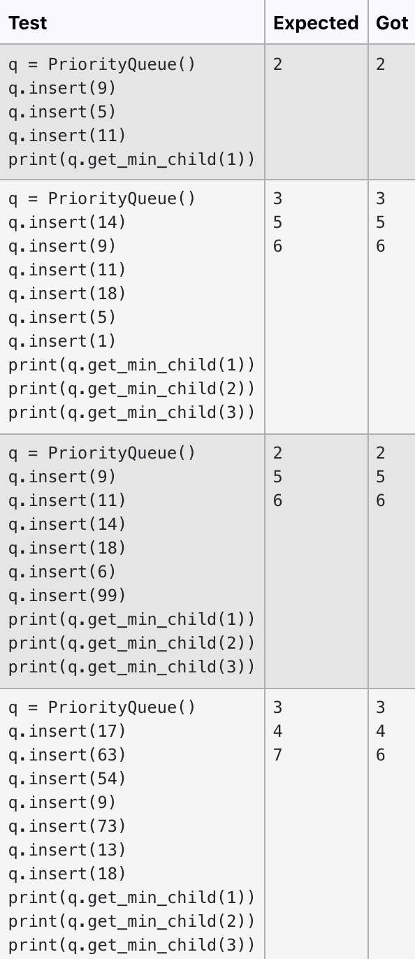 Solved class PriorityQueue: def __init__(self): | Chegg.com