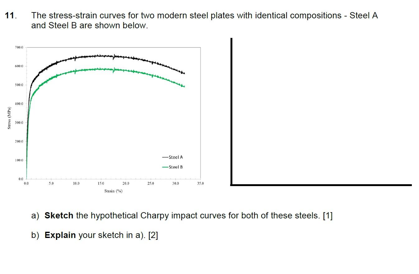 Solved 11. The stress-strain curves for two modern steel | Chegg.com