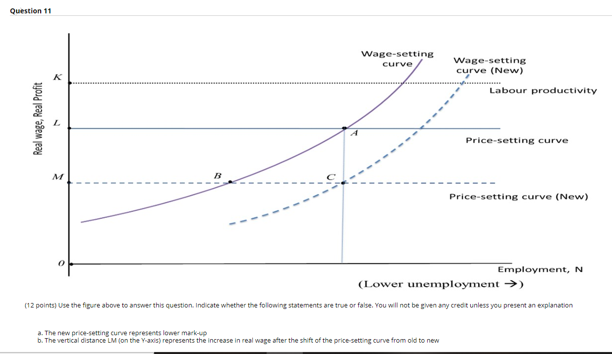 Solved Question 11 Wage-setting curve Wage-setting curve | Chegg.com