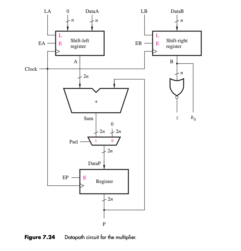 Solved Figure 7.24 shows the datapath circuit for the | Chegg.com