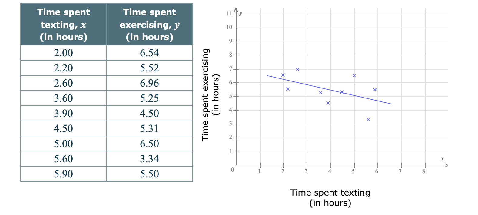 Solved The table and scatter plot show the time spent | Chegg.com