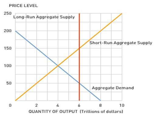 Solved The regular sloping aggregate supply and demand | Chegg.com