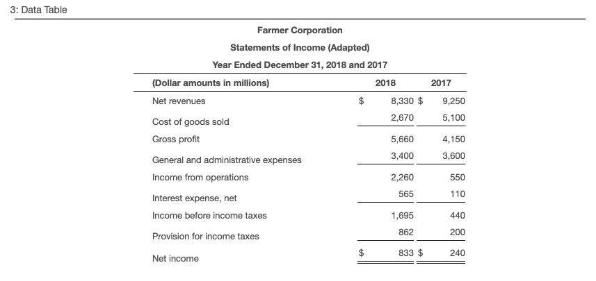 Solved The financial statements of Farmer Corporation follow | Chegg.com