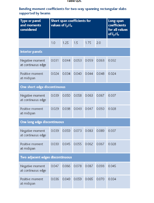 Solved Q2 (b) The slab shown in Figure Q2B has a depth of | Chegg.com