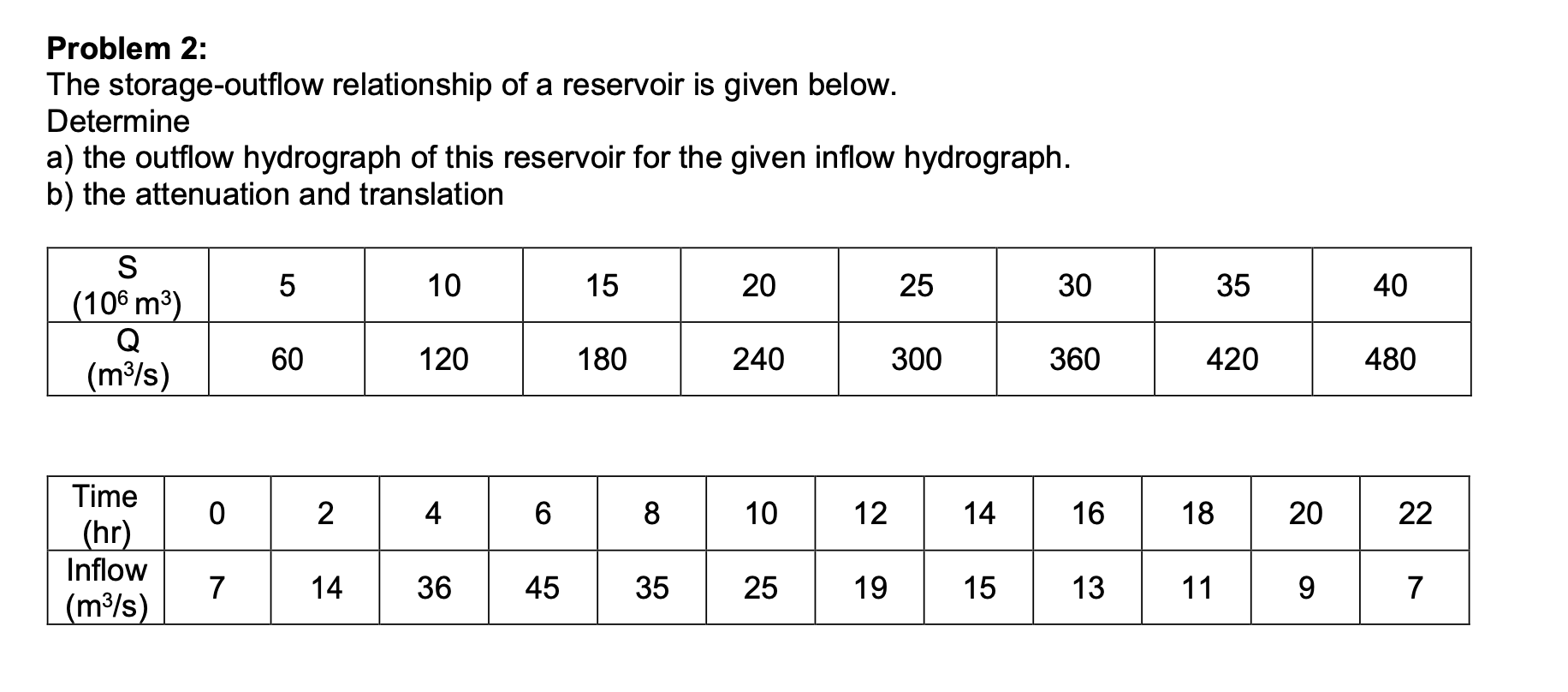 Solved Problem 2: The storage-outflow relationship of a | Chegg.com