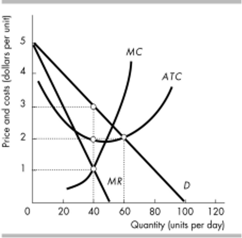 Solved In the above figure, if the firm is in monopolistic | Chegg.com